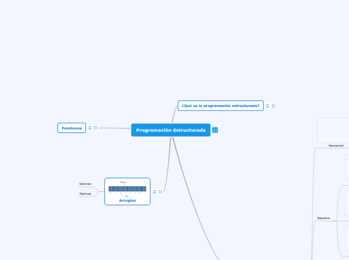 ProgramacionEstructurada - Mind Map